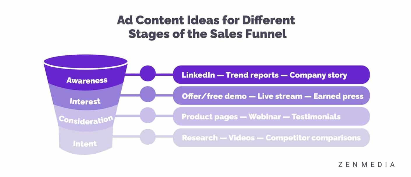 How To Make Dark Funnel Marketing Work For You - Zen Media