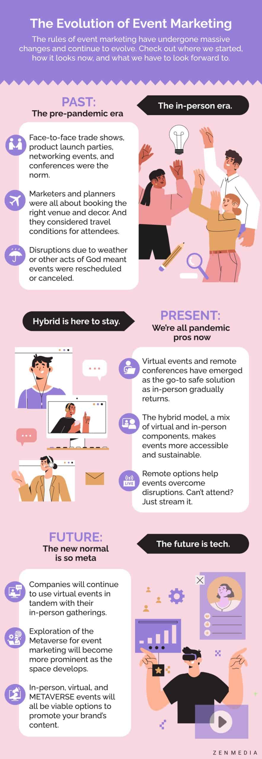 Event Marketing: Past, Present, and Future (2023) - Zen Media